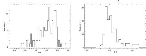 Figure 1 From Rotation And Differential Rotation In Field F And G Type