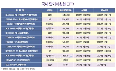 채권 성장시대 ‘만기매칭형 Etf 활짝 한국금융신문