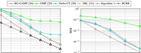 The On Grid Performance Comparison Against The Snr Download Scientific Diagram