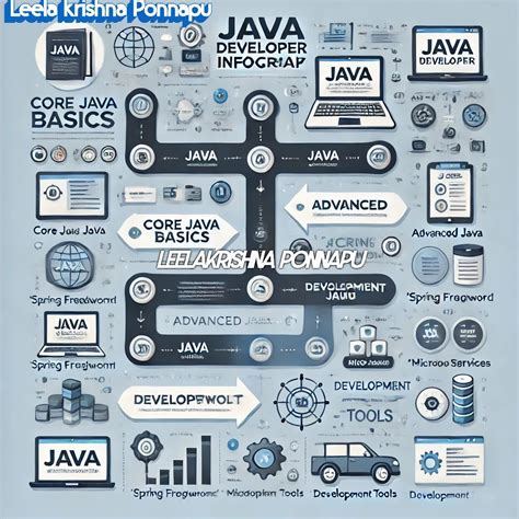 ponnapu leelakrishna on linkedin java javadevelopment roadmap