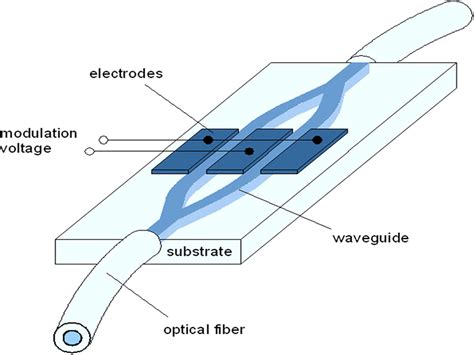 Fiber Coupled Integrated Optical Modulators Jenoptik