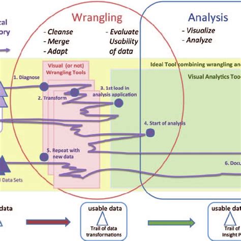 pdf research directions in data wrangling visualizations and