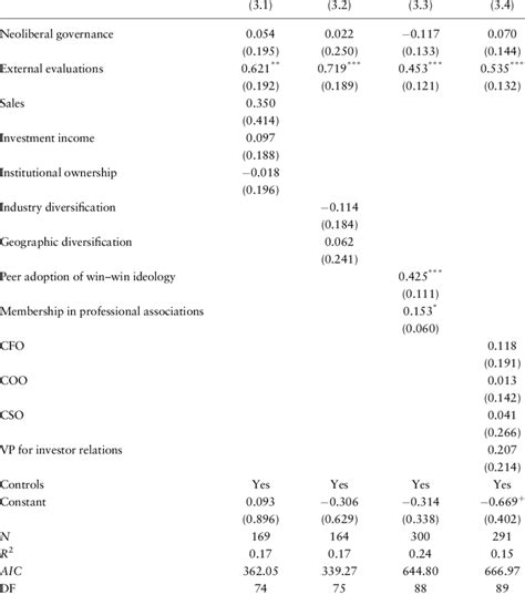 Fixed Effects Regression Models Predicting Win Win Ideology In Annual