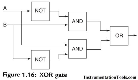 PLC Logic Functions PLC Ladder Logic Gates PLC Commands