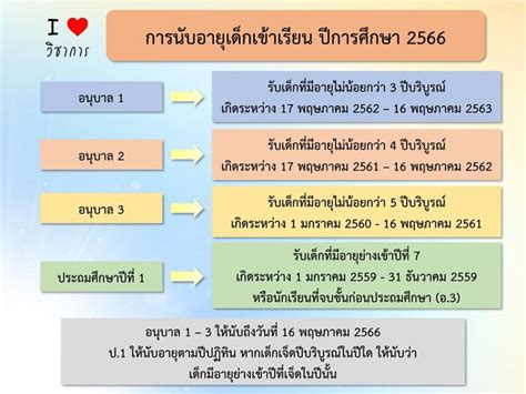 แจกฟรีโปรแกรมคำนวณ เกณฑ์การนับอายุเด็กเข้าเรียน ชั้นอนุบาล 1 3 และ ป 1 ปีการศึกษา 2566 ครู