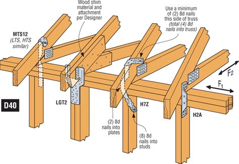 Rafter Ceiling Joist Heel Joint Connections Strength And Durability In