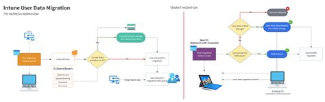 Two Paths For User Data Migration — Rubix