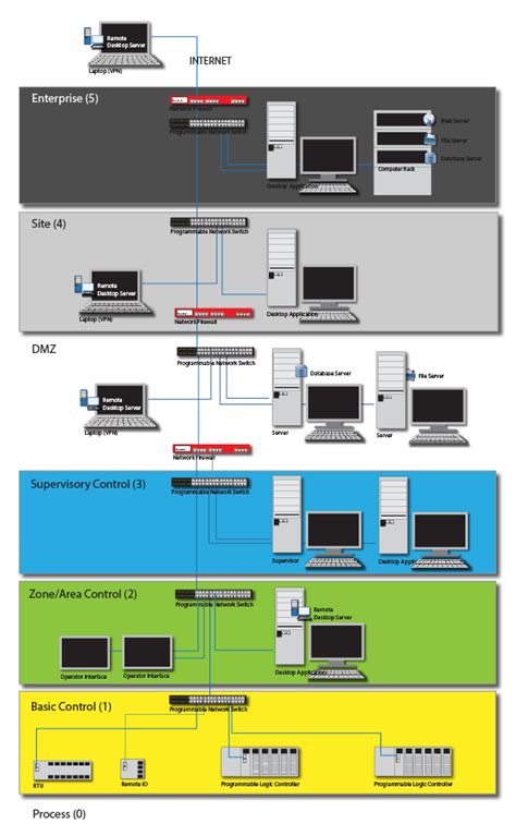 Ics Network Diagram Layers Process Kenexis