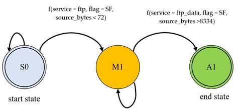 Detecting Mixed Type Intrusion In High Adaptability Using Artificial