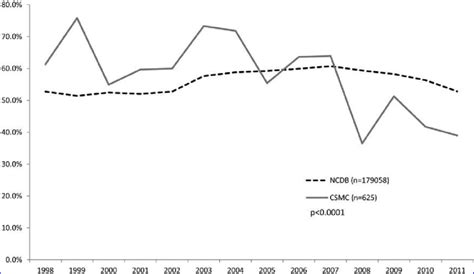 Radioactive Iodine Rai Treatment Trends Among All Differentiated Download Scientific Diagram