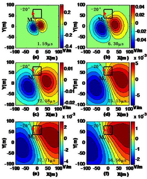 The Electric Field Contours Of Transient Electromagnetic Excited By