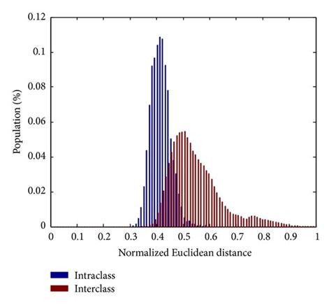 The Euclidean Distance Of Extracted Intra And Interclass Feature