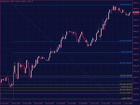 Fibonacci Retracement Indicator For Mt4 ⋆ Top Mt4 Indicators Mq4 Or Ex4 ⋆ Best Metatrader