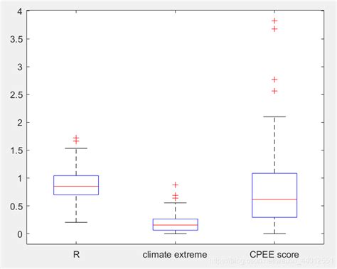 【matlab】绘制箱线图 Matlab怎么绘制箱线图 Csdn博客