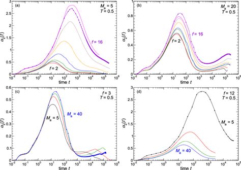 A And B Show The Non Gaussian Parameter α 2 T For Star Polymers Download Scientific
