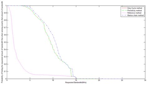 Comparison Of The Two Methods For Adaptive Spectrum Sensing For Gsm