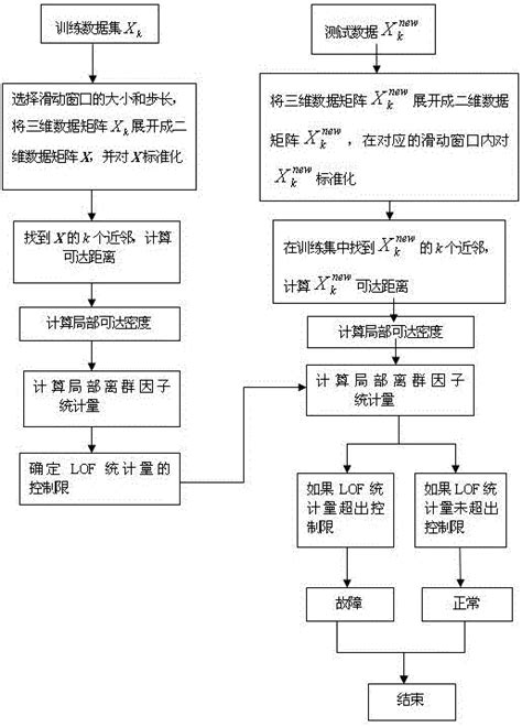 batch process online fault detection method of dynamic multi direction