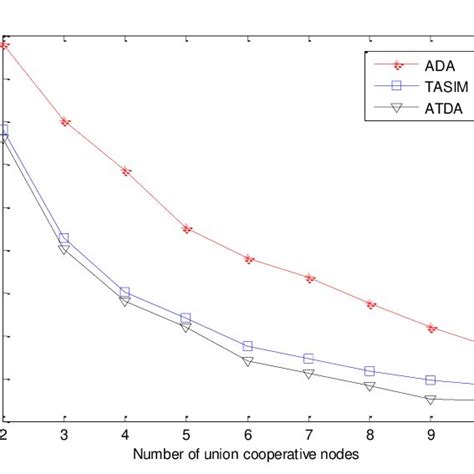 Task Execution Time Comparison For Different Numbers Of Sensors