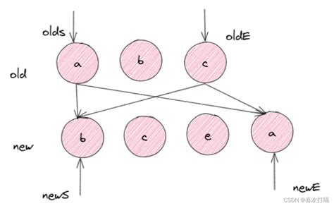 Diff算法differences节点 Csdn博客 Diff算法differences节点 Csdn博客