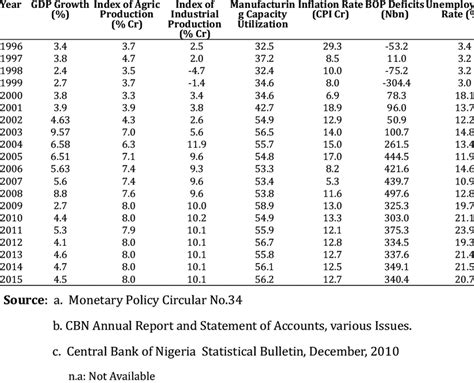 Macroeconomic Performance Indicators 1996 2015 Download Scientific Diagram