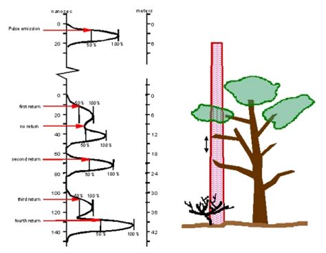 Remote Sensing How Exactly Does A Single Laser Pulse From Lidar Act Geographic Information