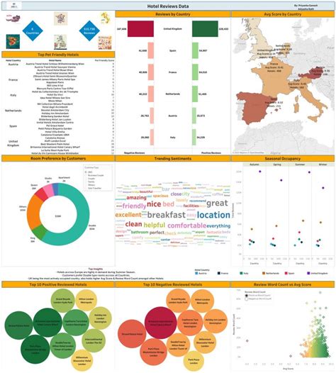 Priyanka Ganesh On Linkedin Latentview Bi Visualisation
