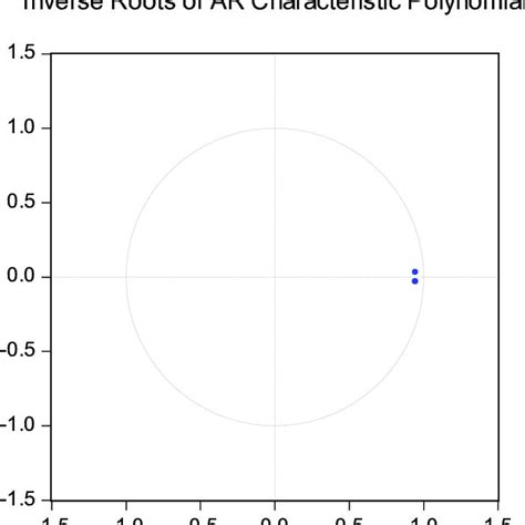 The Inverse Roots Graph Of The Ar Characteristic Polynomial Of The Models Download Scientific