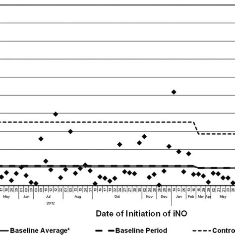 Run Chart Of Individual Ino Hours Per Event Hours From January 2011 To Download Scientific