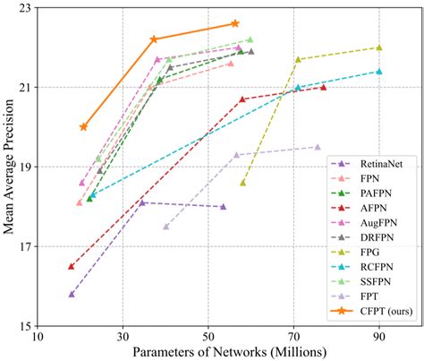 논문 리뷰 Cross Layer Feature Pyramid Transformer For Small Object
