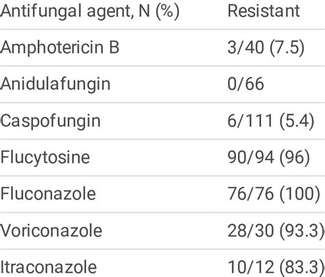 Susceptibility To Antifungal Agents Download Scientific Diagram