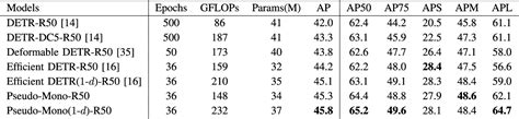 Table V From Pseudo Mono For Monocular 3d Object Detection In Autonomous Driving Semantic Scholar