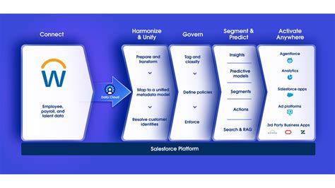 Revolutionize Your Hr Insights With Data Clouds Workday Connector Salesforce
