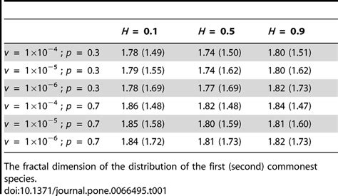 Fractal Species Distribution Download Table
