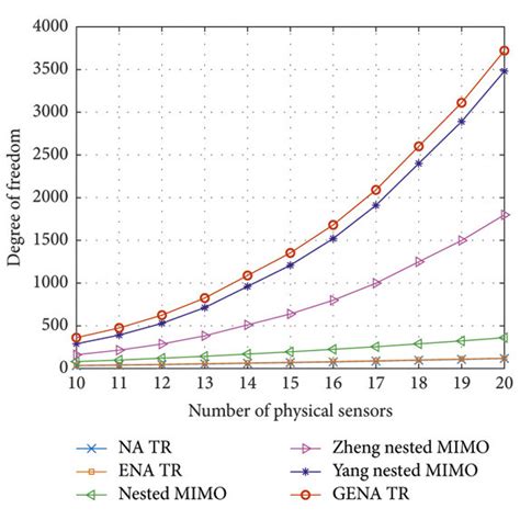 Pd Of Different Nested Mimo Versus The Number Of Snapshots Download