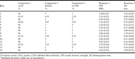 Table I From Development And Optimization Of A Starch Based Co Processed Excipient For Direct