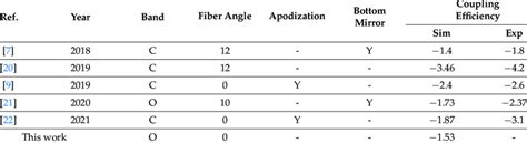 Comparison Of 2d Grating Couplers Download Scientific Diagram