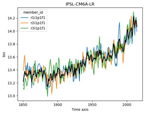 Working With Output From Many Different Cmip6 Climate Models — Earth And Environmental Data Science