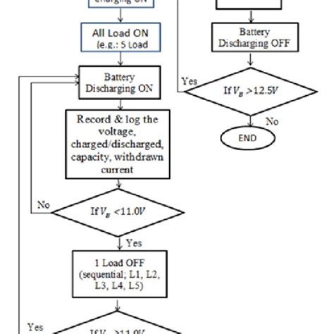 flowchart of the algorithm of load switching download scientific diagram