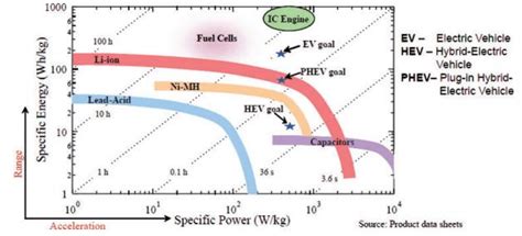 1 Ragone Plot Comparing The System Level Performance Of Three Battery Download Scientific