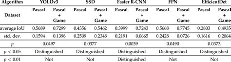 P Values For The Ious From Four Object Detection Algorithms We Download Scientific Diagram