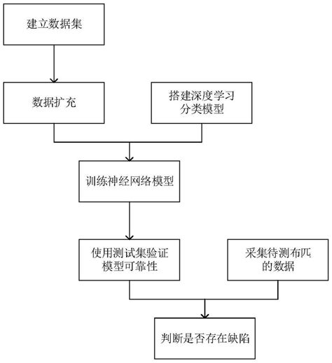 A Cloth Defect Detection Method Based On Multi Modal Fusion Deep Learning Eureka Patsnap