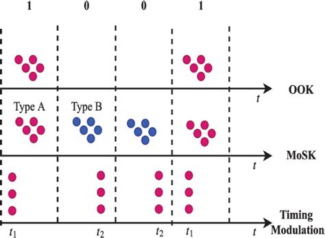 Figure 1 From Interfacing Of Molecular Communication System With Various Communication Systems