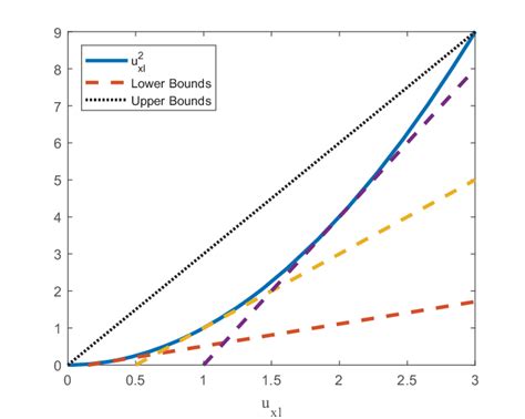 Linear Approximation By Tangent Lines Download Scientific Diagram