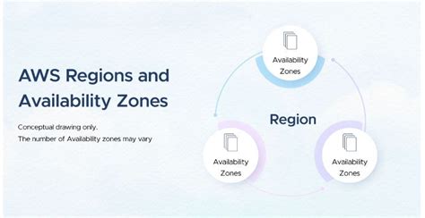 Learn About Aws And Its Core Components Akshata Ujawane Posted On The Topic Linkedin