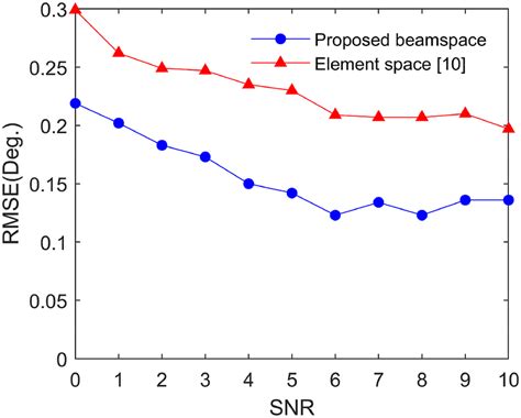 The Doa Estimation Performance Of The Beamspace Method And Element