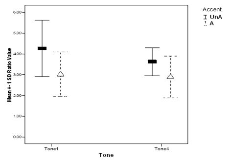 Ratio Increase Of The Mean Intensity Parameter In Focus Realizations