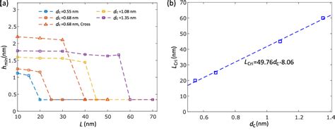 Figure 7 From Reduction Of Interlayer Interaction In Multilayer Stacking Graphene With Carbon