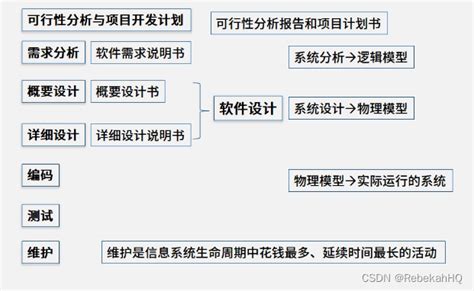 第8章 软件工程 csdn博客