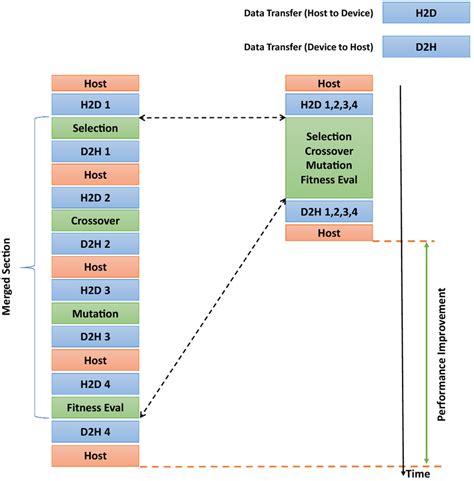 The Bottom Up Integration Scheme For The Genetic Algorithm Download Scientific Diagram