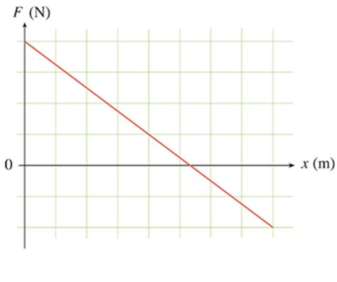solved the graph shows the x component of a force that acts